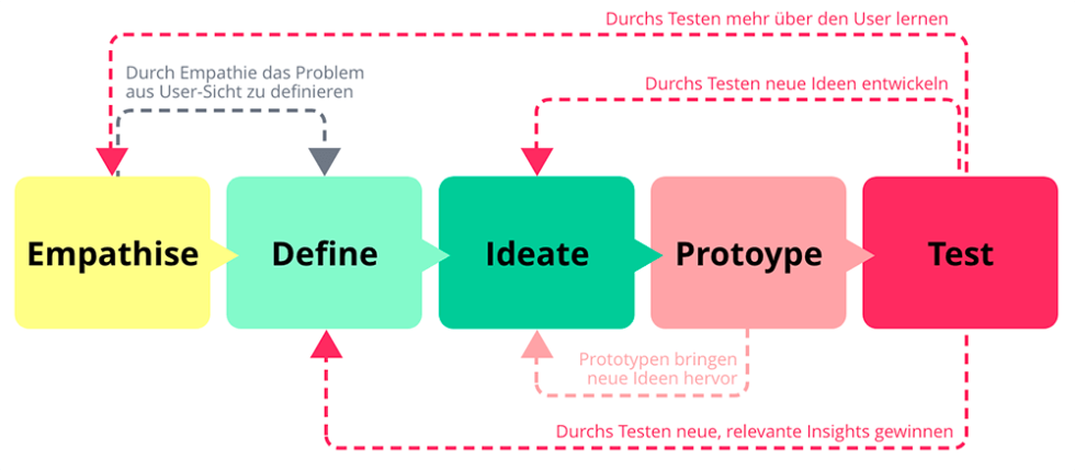 24 Design Thinking Methoden, die bei der Lösungsfindung helfen